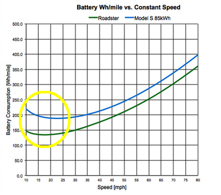tesla efficiency vs speed with circle | b-reddy.org