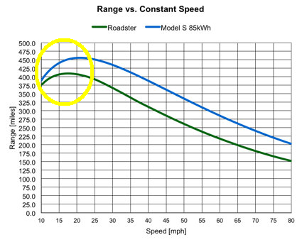 Tesla range vs speed graph with circle | b-reddy.org
