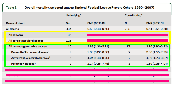 Wait, former NFL players are healthier than most people? | b-reddy.org
