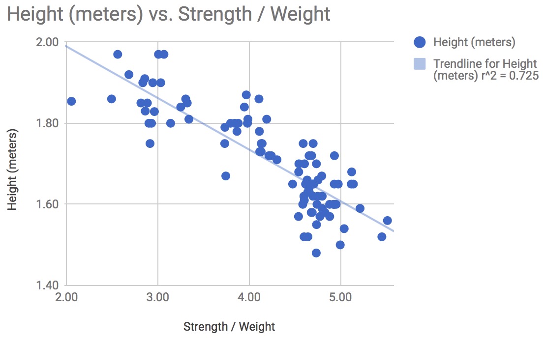 height vs relative strength olympic weightlifters | b-reddy.org