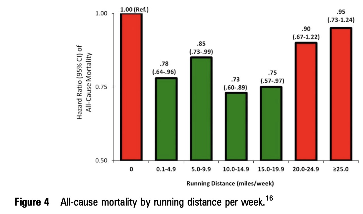 all-cause mortality by running distance per week | b-reddy.org